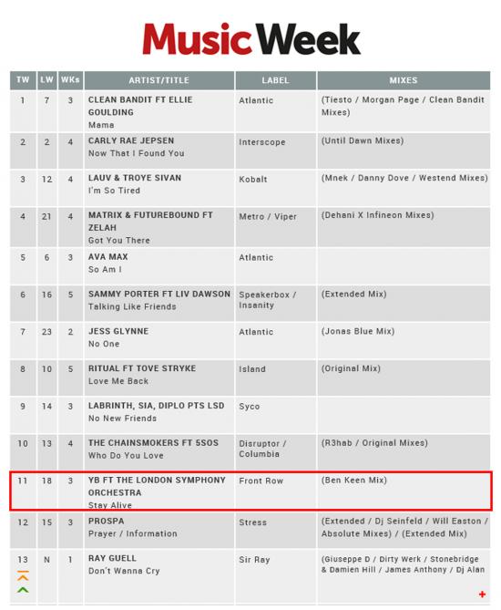 YB, 영국 유명 매거진 'Music Week' 차트 3주 연속 역주행 中