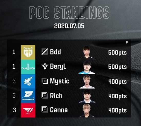 "비디디·베릴·미스틱·리치·칸나" 2020 LCK 서머 POG TOP5