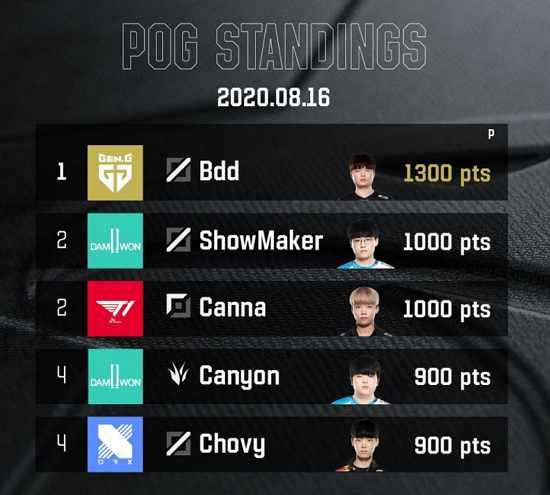 '독보적 1위 비디디 1300포인트' LCK 서머 9주차 POG TOP5