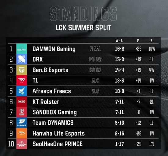 '1위 담원 2위 DRX 3위 젠지 4위 T1' 2020 LCK 서머 정규 최종 순위