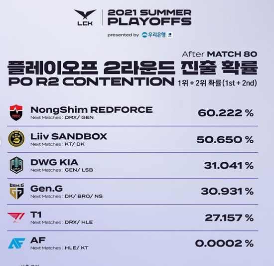 '농심 60%·T1 27%' 2021 LCK 서머 플옵 2R 진출 확률은?
