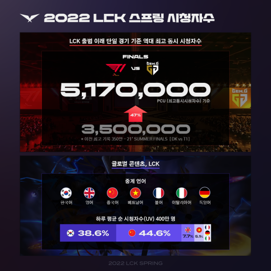 '전승 우승 T1의 힘?'…2022 LCK 스프링 결승, 최고 동시 접속자수 517만 기록