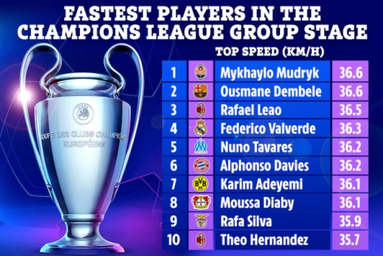 UCL 스피드 Top10 발표...'韓 월드컵 상대' 포르투갈·우루과이 4명