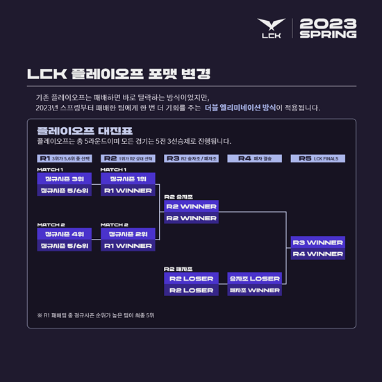 '내년부터 확 바뀐다' 2023 LCK PO, 패자 부활전 접목…'더블 엘리' 도입