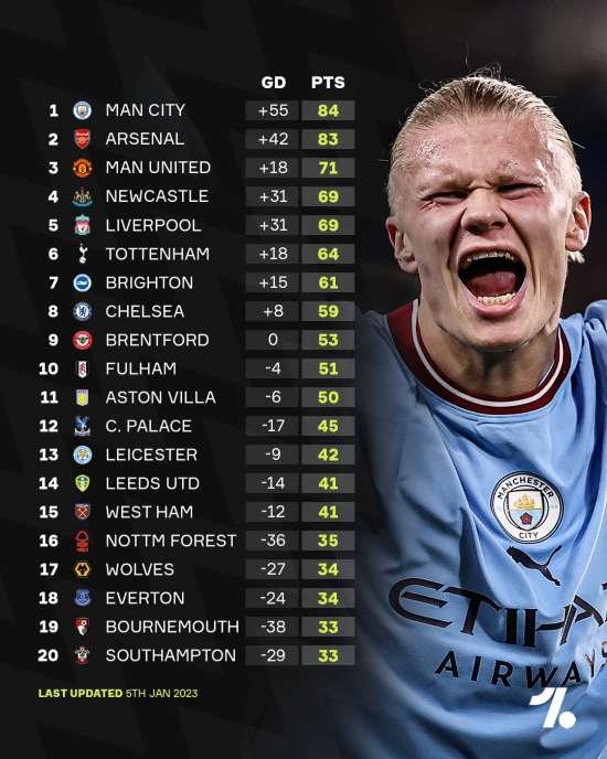 토트넘 UCL 탈락+맨시티 3연패?...2022/23시즌 PL 예상 최종 순위 발표