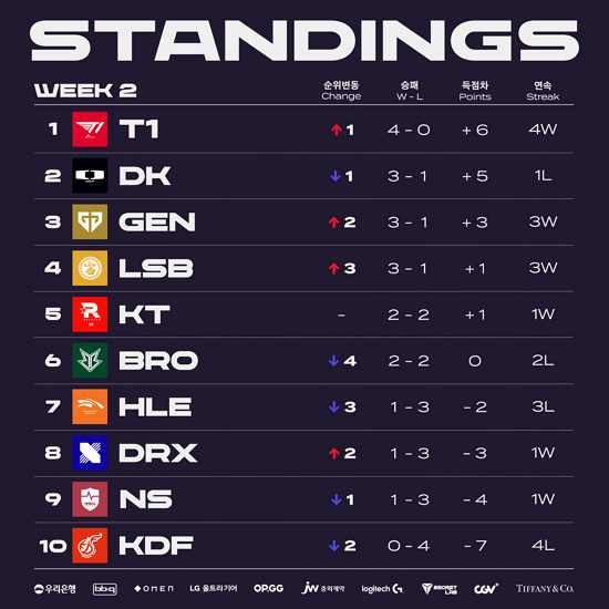 1위 T1 2위 DK 3위 젠지…'2023 LCK 스프링' 2주차 순위…결국 '티디젠' [LCK]