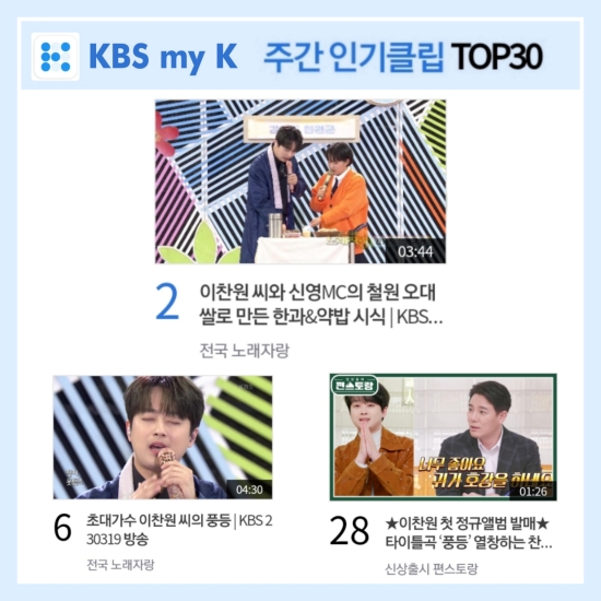 '찬또배기' 이찬원, KBS 주간 인기 클립 TOP30에 3개 영상 등극