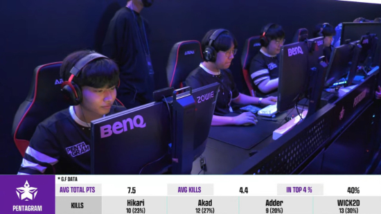 대량 득점한 펜타그램, 127포인트 달성…3일차에 '1위 탈환' [PWS GF]