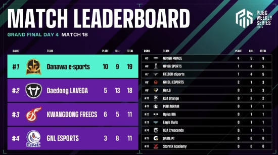 다나와, 16 매치에 이어 18매치 승리…4일 차 2치킨 획득 [PWS GF]