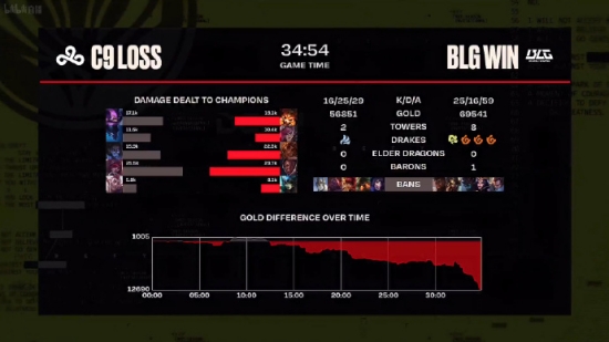 BLG, LPL 2번 시드다운 뒷심 과시하며 C9 상대로 1세트 승리 (MSI)