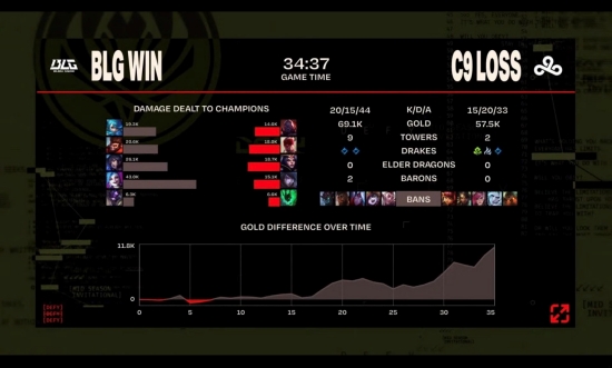 후반만 가면 이기는 BLG, C9 상대로 3대0 완승 (MSI)
