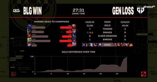 '전투는 역시 LPL'…BLG, 연이은 교전에서 승리하며 젠지 상대로 1세트 선취 (MSI)