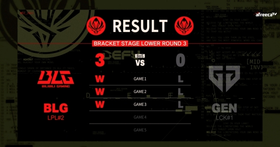 BLG, 젠지 상대로 세트스코어 3대0 완승…T1과 맞대결 성사 (MSI)