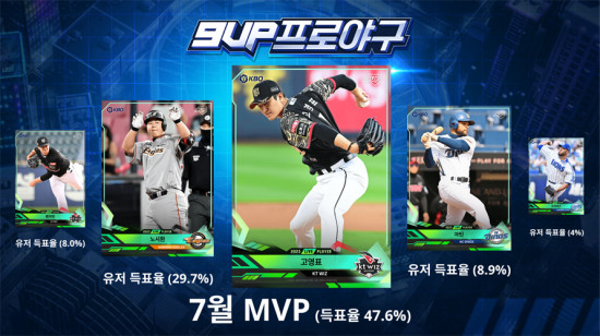 '9UP 프로야구' 유저가 뽑았다... KBO 7월 MVP, KT 고영표