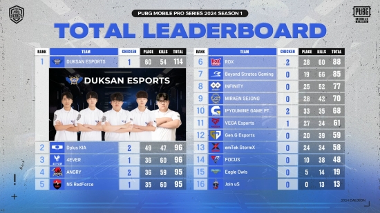 덕산 이스포츠, 총점 114점으로 파이널 2일 차 1위 (PMPS 1)