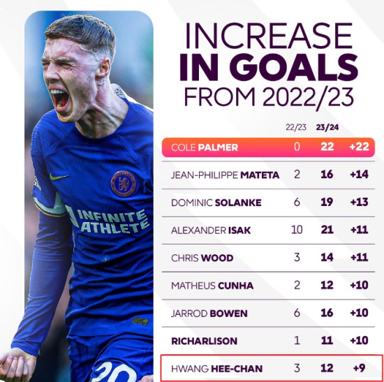 '3골→12골' 황희찬, EPL 환골탈태 FW 11인 선정…1위는 첼시 소년가장