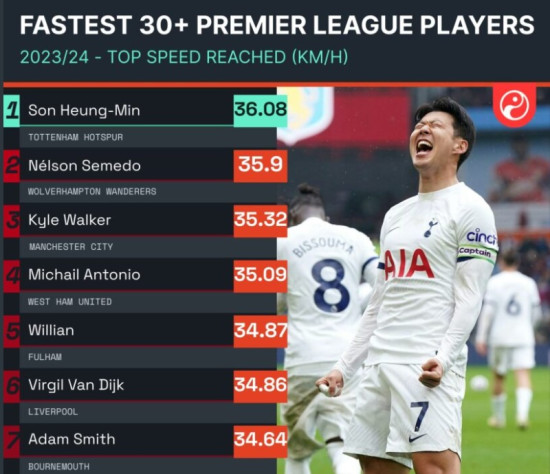 양민혁 '손흥민 충고' 새겨야 하는 이유 추가…"SON, EPL 30대 선수들 중 스피드 1위"