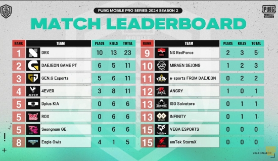 '기다려라 DK!'…DRX, 파이널 3일 차 4매치 치킨 뜯으며 선두 경쟁 더 불 지펴 (PMPS 2)