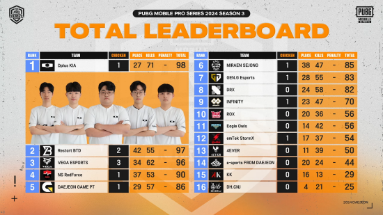 DK, 98점으로 페이즈2 1위 등극…2위 BTD-3위 VEGA (PMPS 3) [종합]