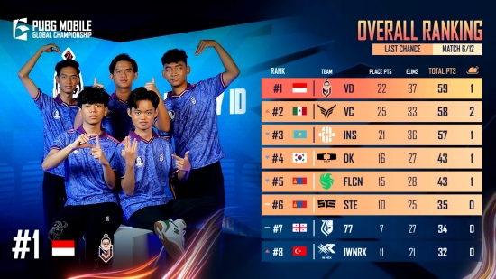 VD, 59점으로 라스트 찬스 1일 차 1위…DK TOP4 (2024 PMGC) [종합]