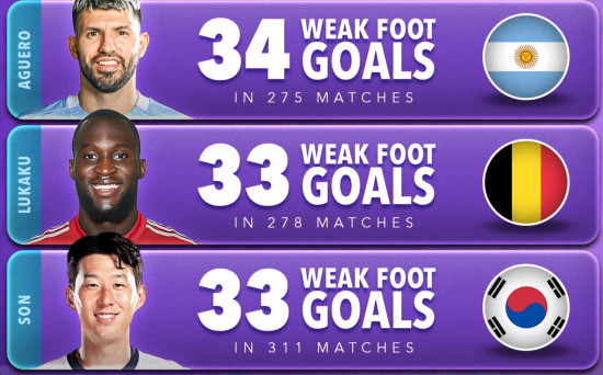 케인→판페르시→아구에로→루카쿠→손흥민!…SON EPL '통산 빅5' 당당 등극, 과연 뭐길래?