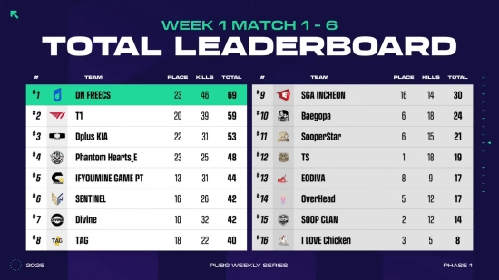 DNF, 69점으로 1주 차 두 번째 날 1위 등극…T1 2위-DK 3위 (2025 PWS 페이즈 1) [종합]