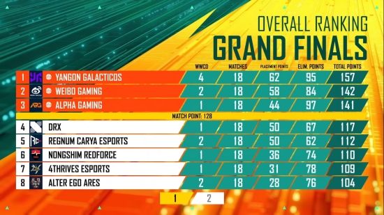 양곤 갈락티코스, 157점으로 챔피언 등극…DRX 4위·농심 레드포스 6위 (2025 PMWC) [종합]